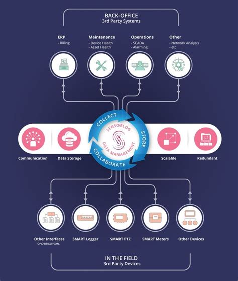 Sensor Log We Provide Significant Time And Cost Savings For Operators Of Remote Assets And