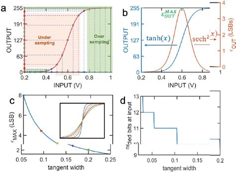 Figure 2 From Analog To Digital Conversion With Reconfigurable Function
