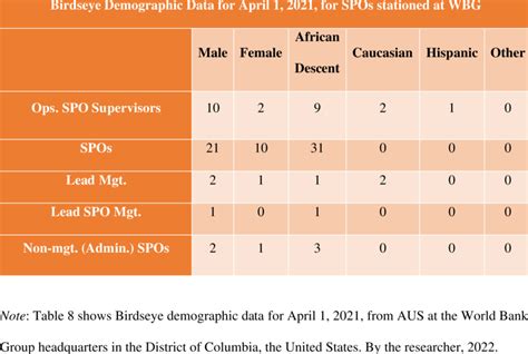 Deep Dive Data Of Demographics Of Spos At The World Bank Group Download Scientific Diagram