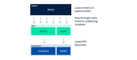 Boad 2023 Hybrid Securitisation Structure