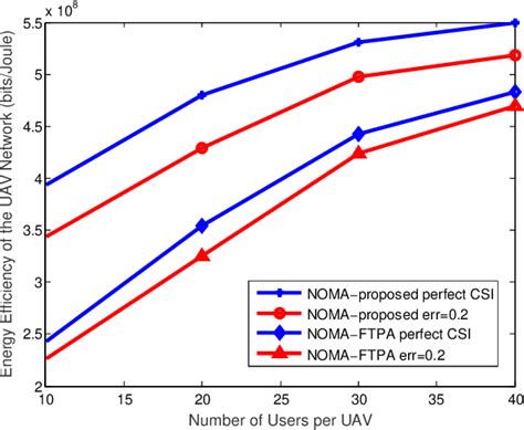 Figure 1 From Energy Efficiency Optimization For Noma Uav Network With Imperfect Csi Semantic