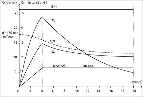 Main Parameter Dynamics Of The Development Model Of The Gas Condensate