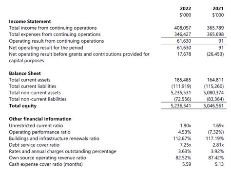 2021 22 Financial Statements Your Say Northern Beaches