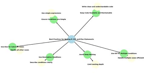 Easy Guide To Conditional Statements If Elif And Else Emitechlogic