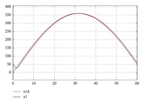 Adaptive Backstepping Controller Heading Tracking Curve With Download Scientific Diagram