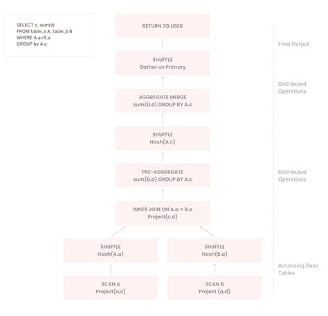 Distributed Query Execution Plan Firebolt