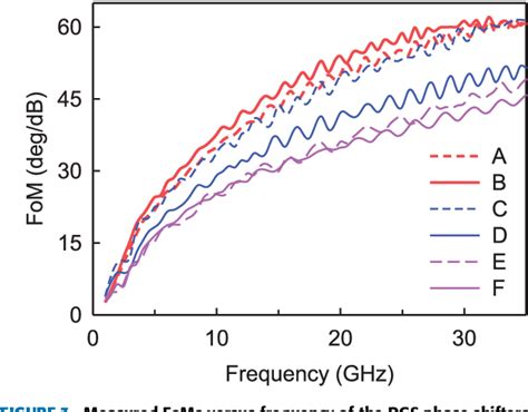Figure 3 From A Low Loss Defected Ground Structure Based Phase Shifter And Antenna On A 4 μm