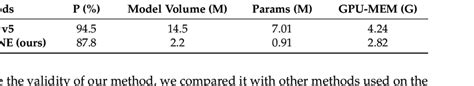 Performance Comparison With The Raw Yolov5 On The Air Sarship 1 0 Dataset Download Scientific