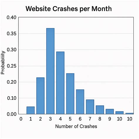 5 Real Life Examples Of The Poisson Distribution 5 Real Life Examples Of The Poisson Distribution