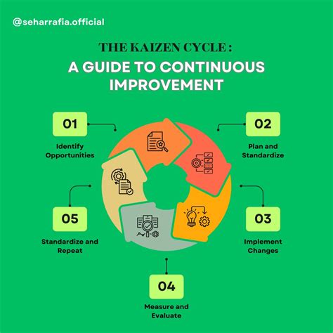 Learn The Kaizen Cycle A Guide To Continuous Improvement Sehar Rafia Posted On The Topic