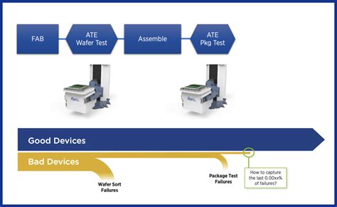 Emerging Technologies Are Driving System Level Test Adoption Emerging Technologies Are Driving System Level Test Adoption