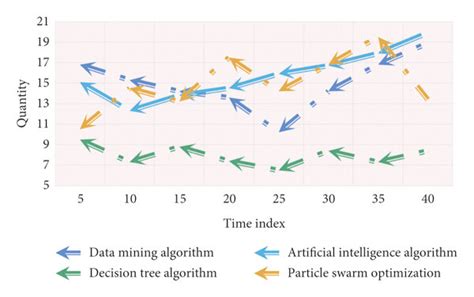 Trends Of Complexity And Semantic Coherence Under Different Algorithms