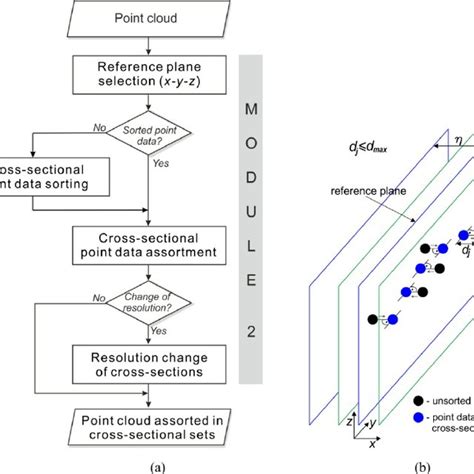A Algorithm Of Module For Extraction Of Cross Sectional Curves B