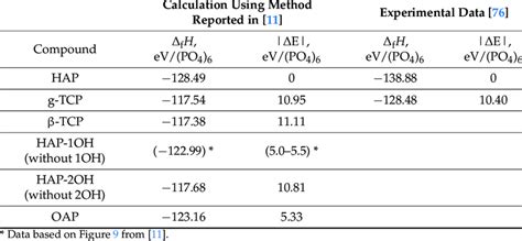 Formation Energy Of Hydroxyl Group Vacancies V 1oh And V 2oh In Hap Download Scientific