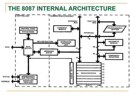 Internal Architecture Of 8087 Ppt