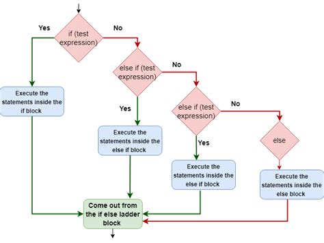 control flow easyformal