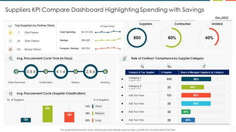 Top 10 Supplier Kpi Examples With Templates And Samples