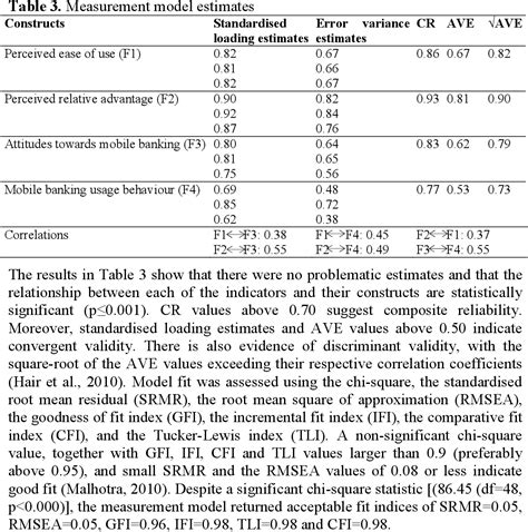 Table 3 From Influence Of Perceived Ease Of Use And Perceived Relative