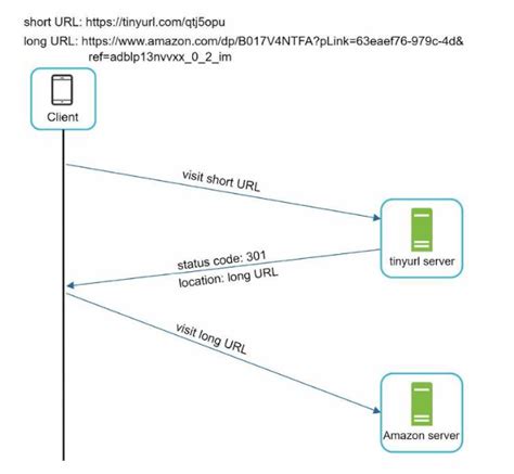 8 Design A Url Shortener 青蛙小白