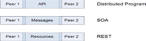 Communication Of Different Web Service Architectures A Large Variety Of