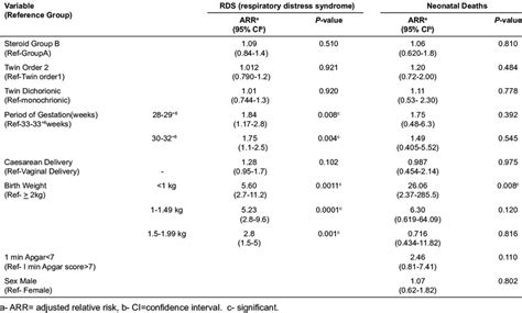 Multivariable Regression Analysis Of Factors Influencing Respiratory