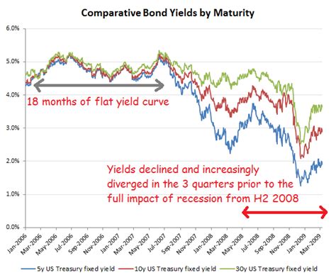 Yield Curve Danger Signals GrowthRater