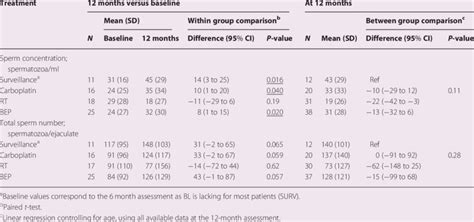 Within And Between Group Comparison At Baseline And At 12 Months