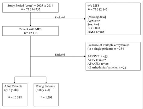 Patient Flowchart Af Indicates Atrial Fibrillation Afl Atrial