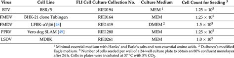 Cell Lines And Media Used For Virus Culture Download Scientific Diagram