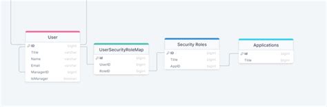An Example Solution For Adding Application Level Security Roles To Your