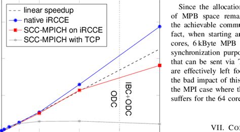 Lu Class B From The Nas Parallel Benchmarks Download Scientific Diagram