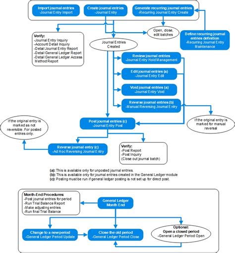 General Ledger Process Flow Diagram