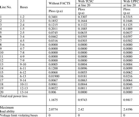 Transmission Line Loss Without And With Tcsc And Upfc Under Maximum