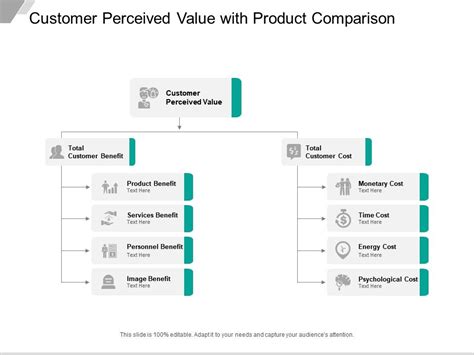 Customer Perceived Value With Product Comparison Powerpoint Slide