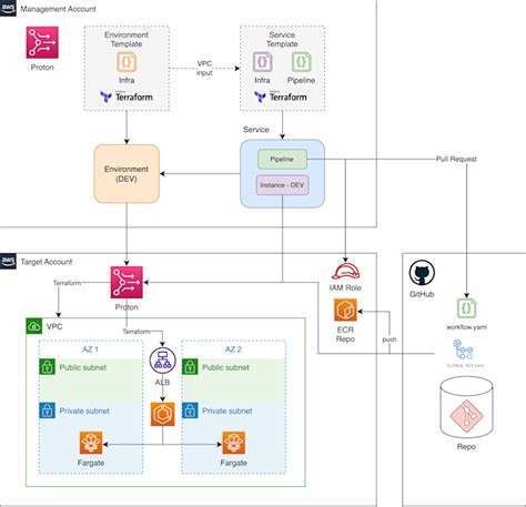 Create An Automated Cicd Pipeline For Aws Deployment By Devkhuman3 Fiverr