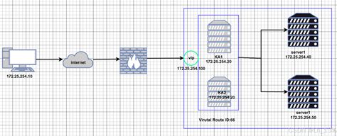 全网最详细高可用集群keepalived介绍 tcp客户端集群高可用方案 csdn博客