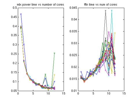 Fftw Matlabs Fftn Gets Slower With Multithreading Stack Overflow