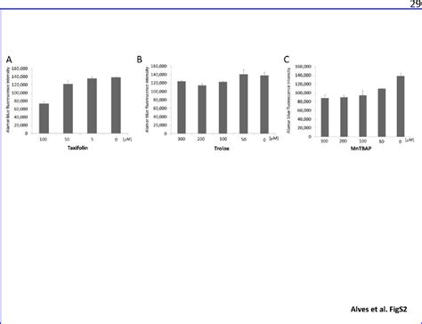 Figure 2 From Effect Of Antioxidant Supplementation On The Total Yield