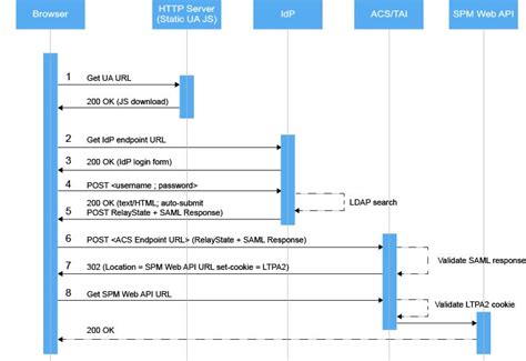 Saml Sso Initiation And Flow On Websphere Application Server