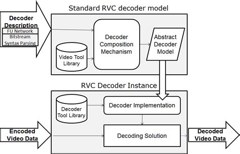 Reconfigurable Media Coding Riding The Media Bits