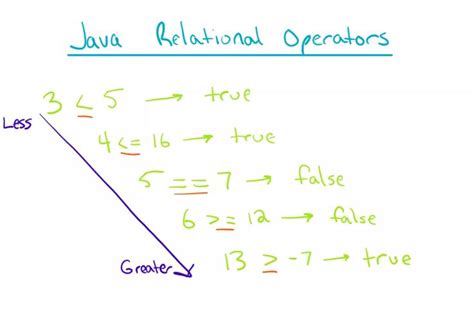 Java Relational Operators Explained
