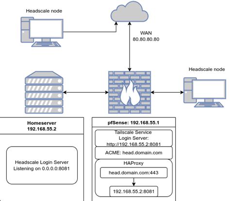 Problems With Subnets On Pfsense Tailscale Client Site To Site Networking Level1techs Forums