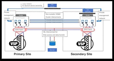 Hitachi Nas Storage For Unstructured Data Silverton Consulting Inc Storint Briefing