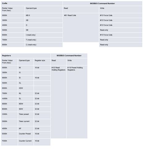 Modbus Register Mapping To Vision 570 Registers And Mobus Spec Questions Vision And Samba Plc