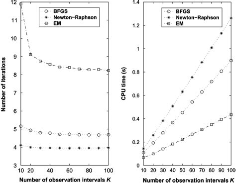 Left Average Number Of Iterations And Right Cpu Time Of The Em