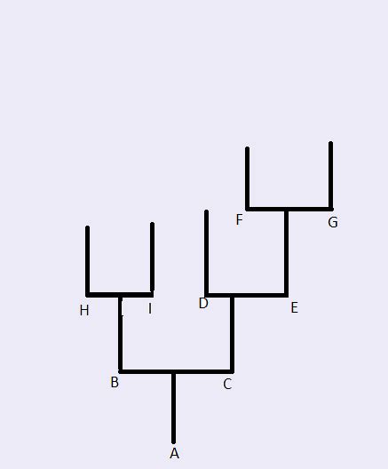 Comparing Traits And Molecular Data To The Structure Of A Phylogenetic Tree Practice Biology