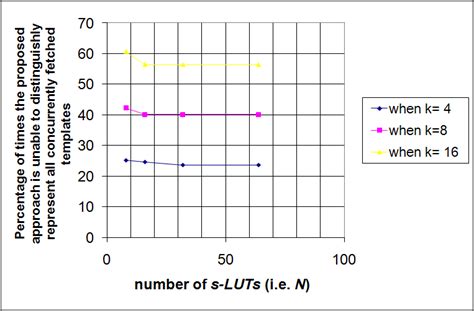 Graph Showing Performance Of Proposed Approach To Distinguish Download Scientific Diagram