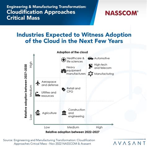 Avasant On Linkedin Engineering And Manufacturing Transformation