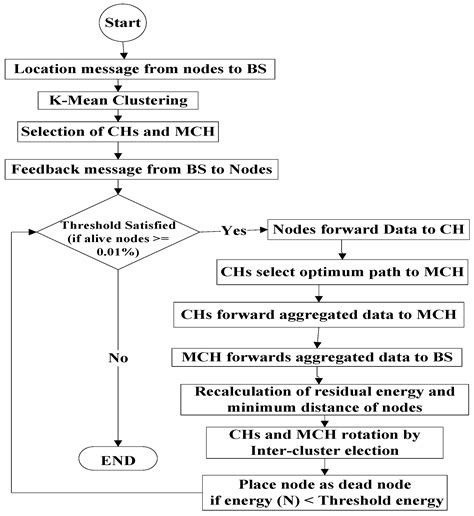 Electronics Free Full Text Efficient Clustering Based Routing For
