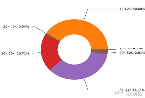 基于机器学习算法的数据分析师薪资预测模型优化研究 知乎